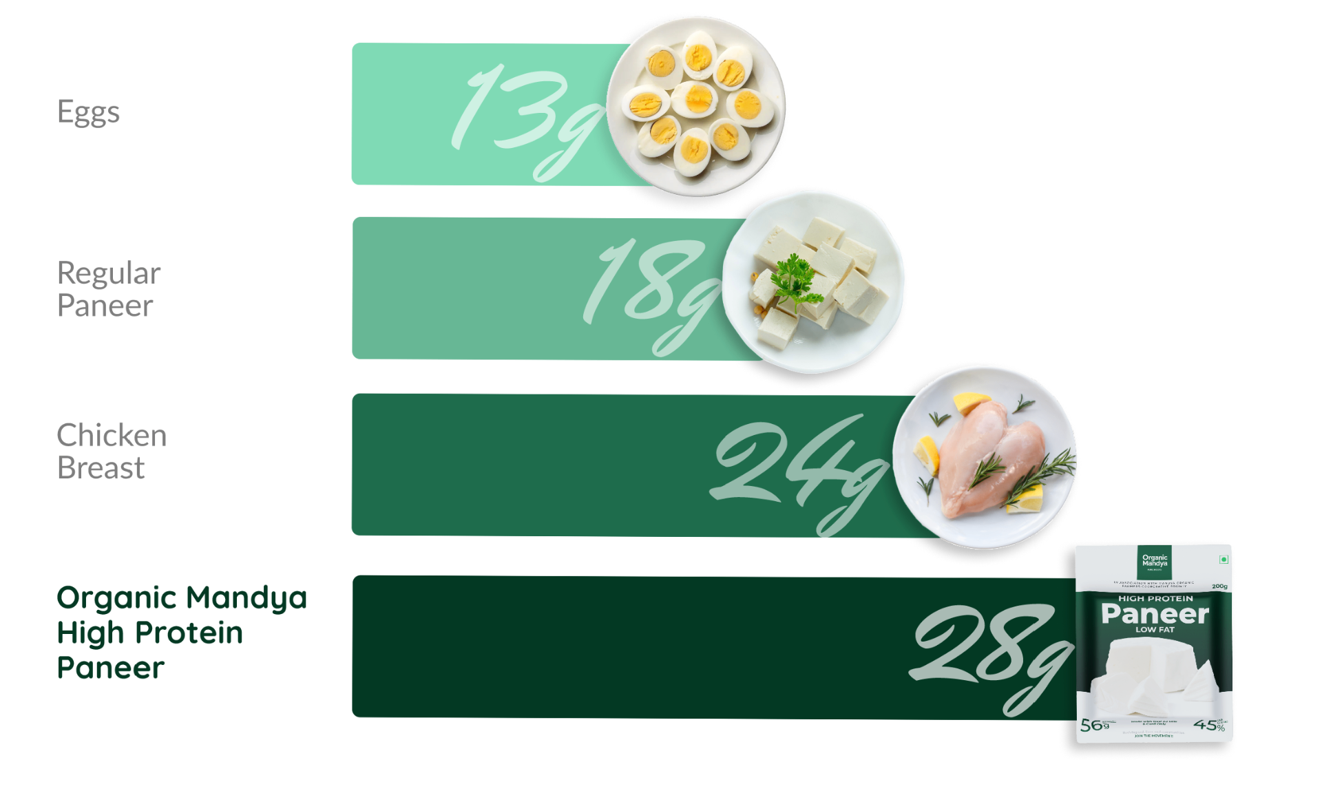 High Protein Paneer - Redefine Your Protein Experience